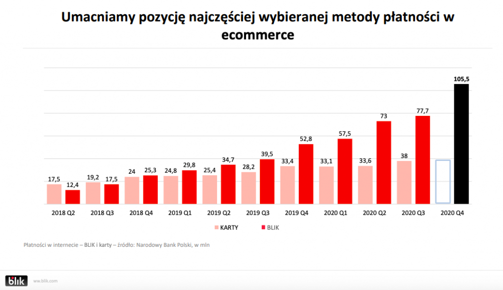 BLIK podsumował 2020 rok. Firma prawie podwoiła liczbę transakcji dzięki pandemii