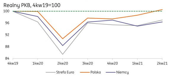 Rekordowy wzrost PKB Polski. "Odbijamy się szybciej niż nasi partnerzy ...