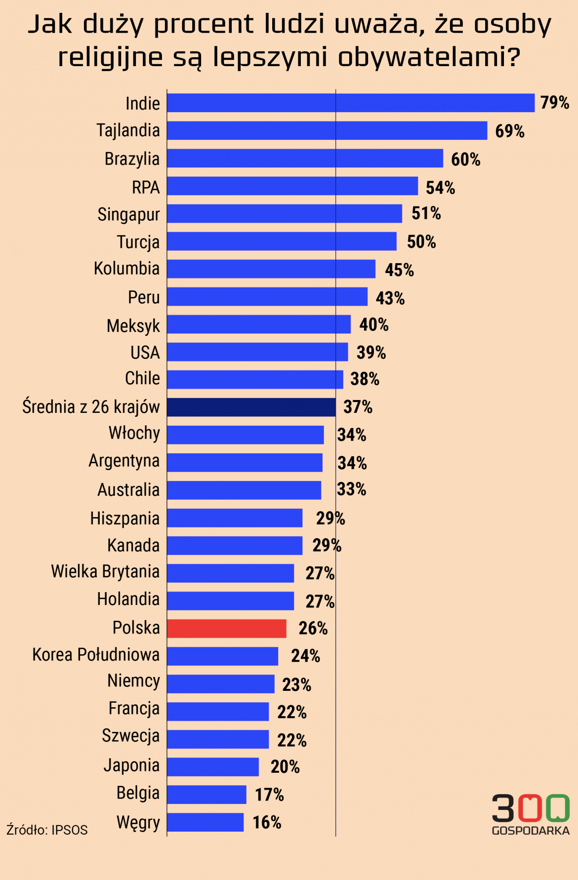 Religijność Polaków. Wiarę deklaruje większość, praktykuje – mniejszość