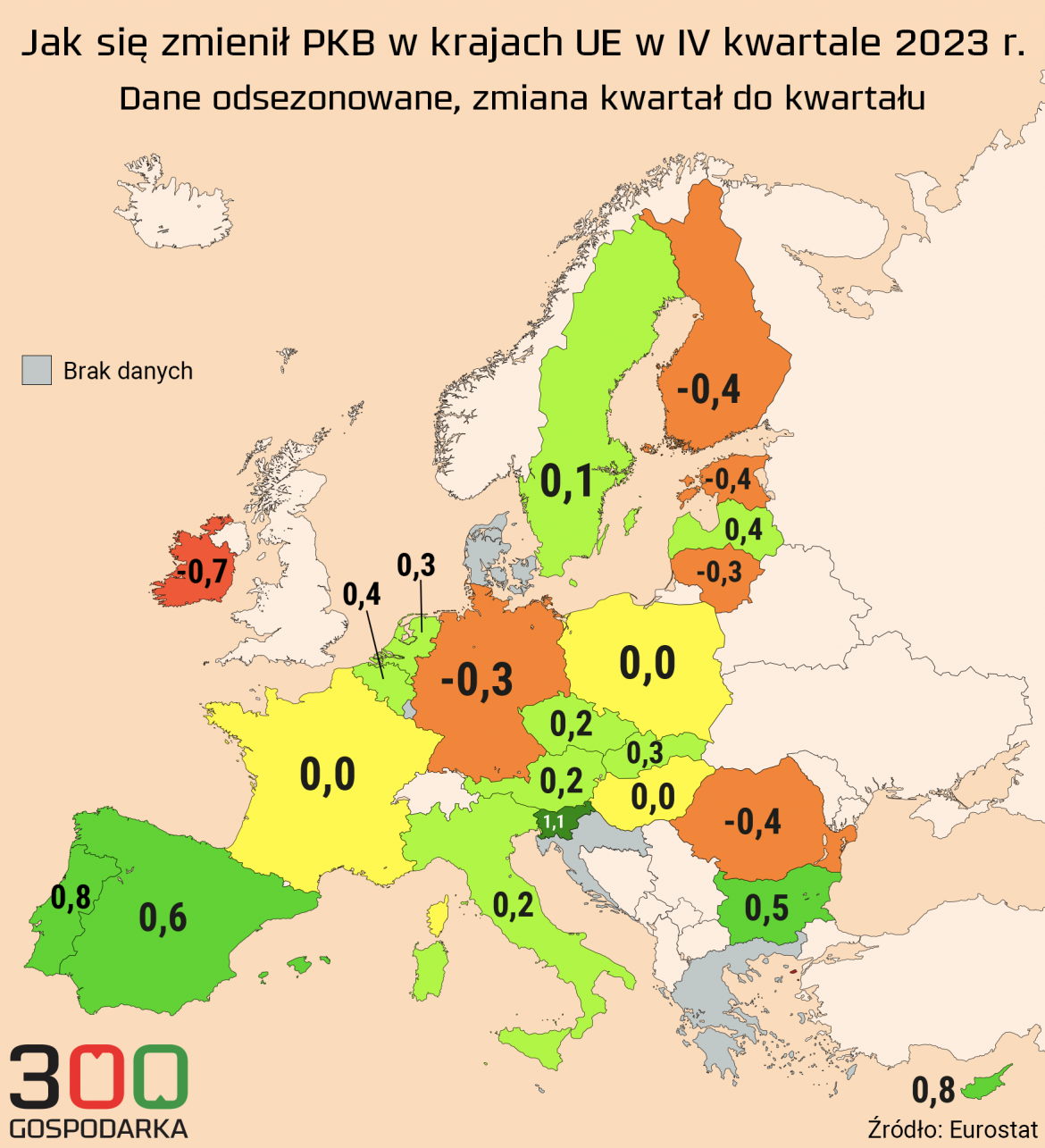 Polska nie miała wzrostu gospodarczego i wypadła słabo na tle UE ...